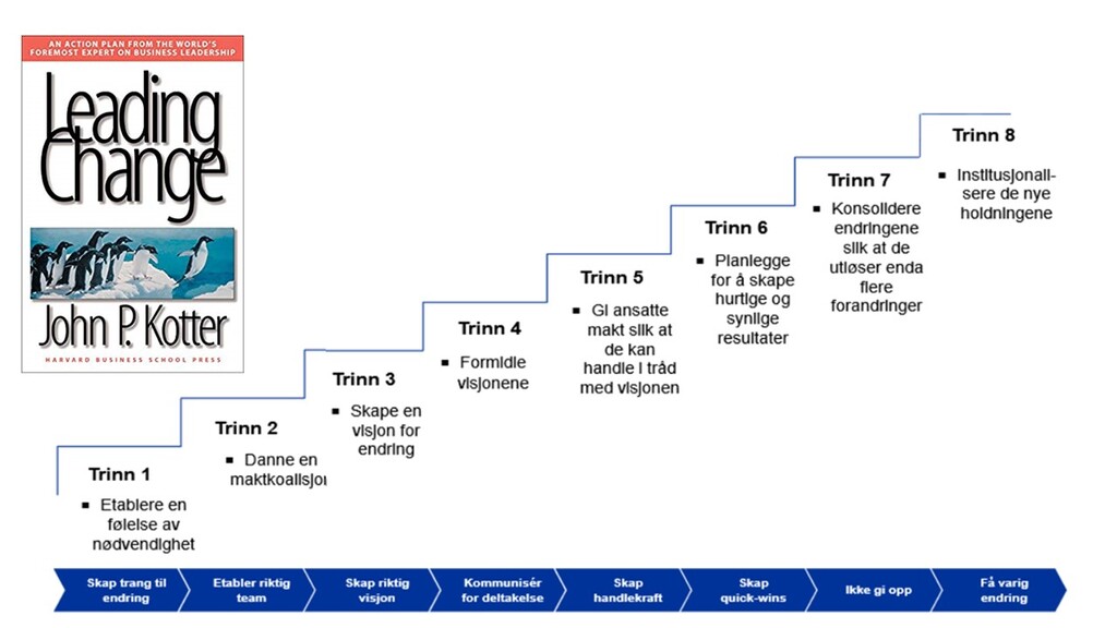 Kotters åtte stegs modell for endringer - ledernytt.no